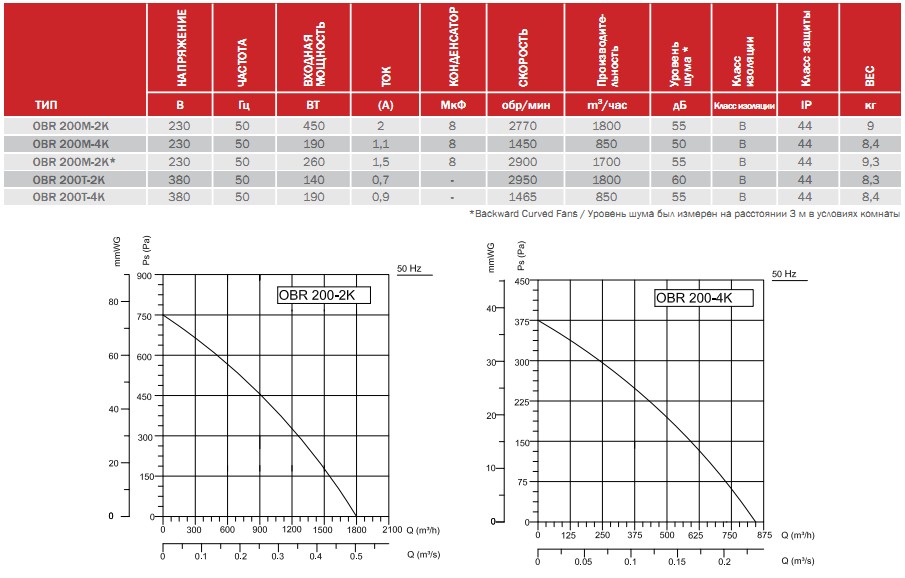 Радиальный вентилятор BVN OBR 200 M-4K купить в Минске