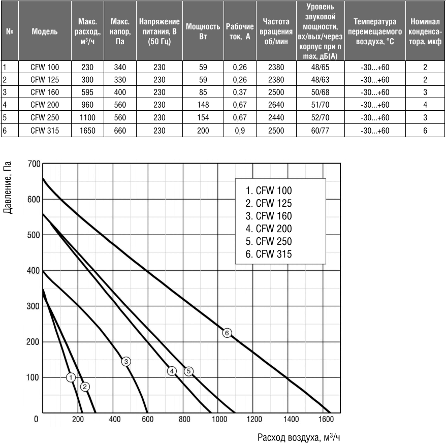 Канальный вентилятор на монтажной пластине Shuft CFW 100 купить в Минске