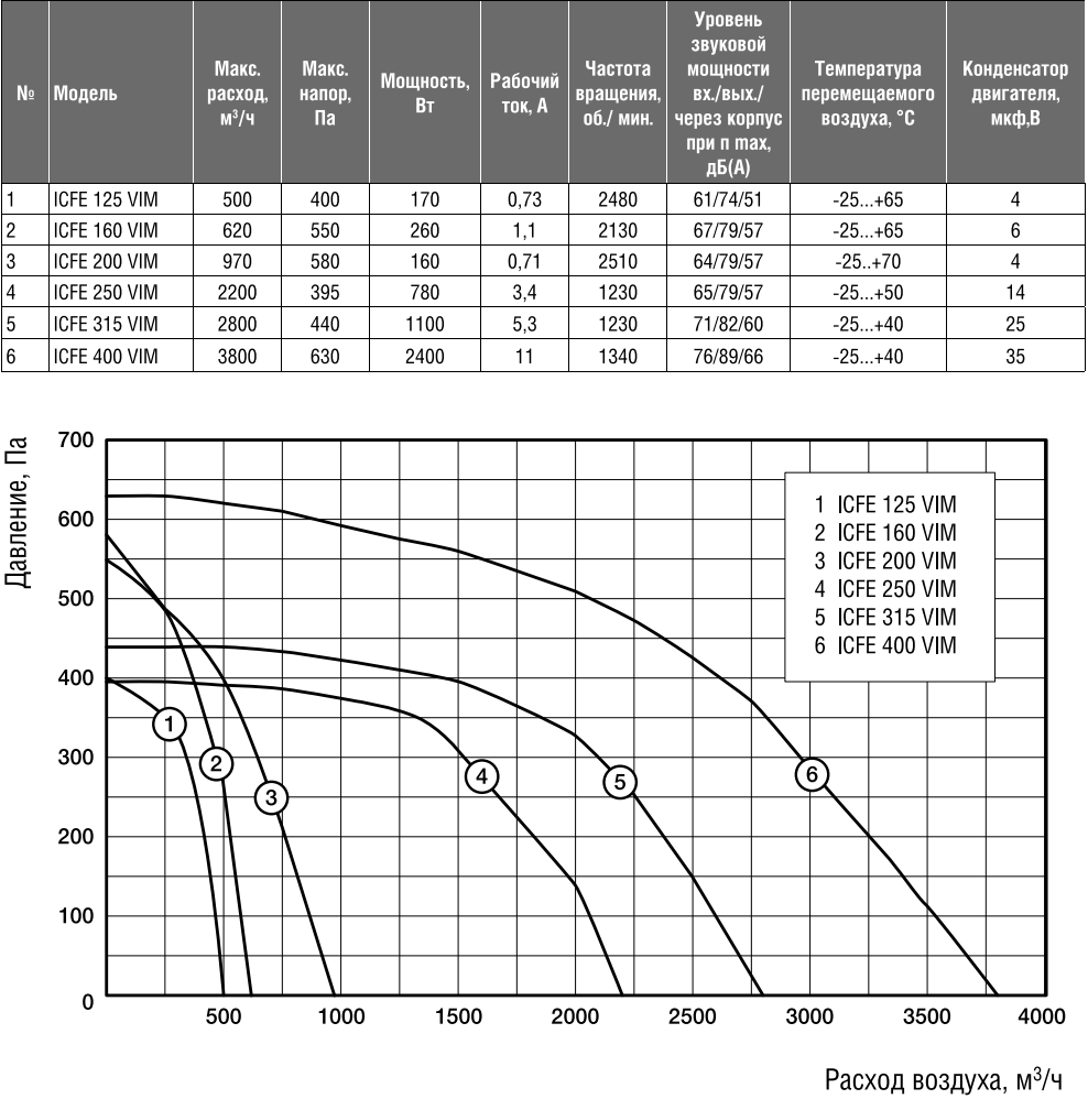 Шумоизолированный канальный вентилятор Shuft ICFE 125 VIM купить в Минске