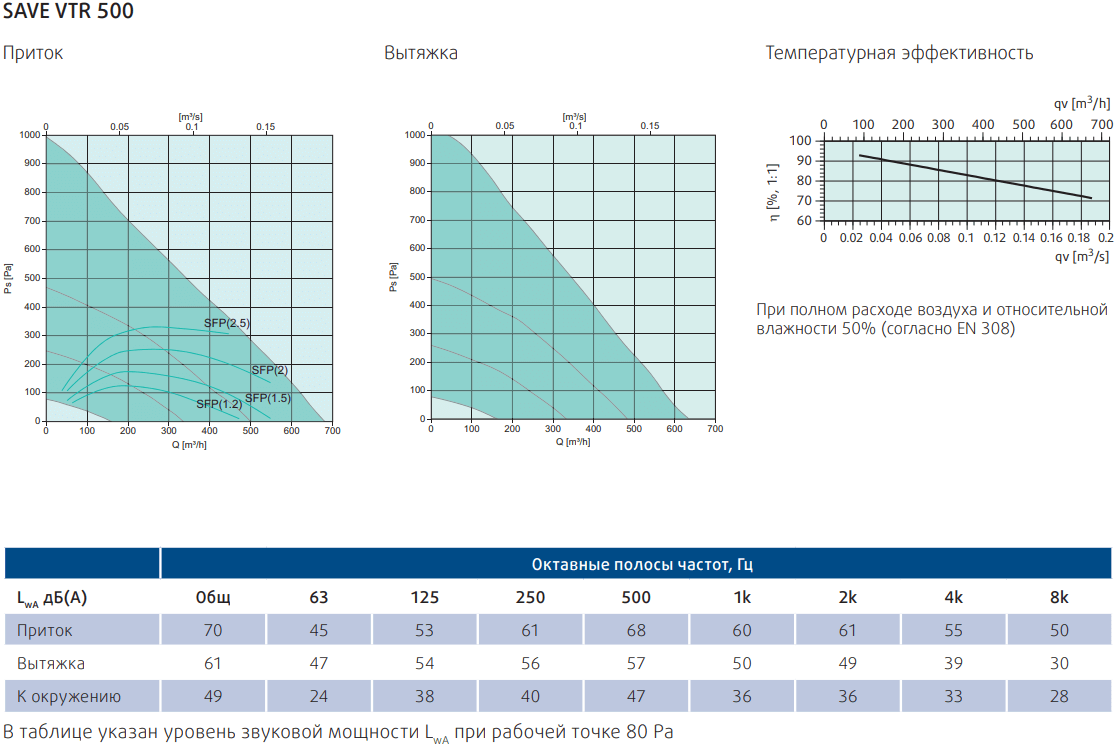 Приточно-вытяжная установка Systemair SAVE VTR 500 R купить в Минске