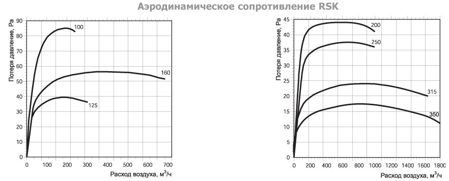 Обратный клапан круглый Airone RSK-100 купить в Минске